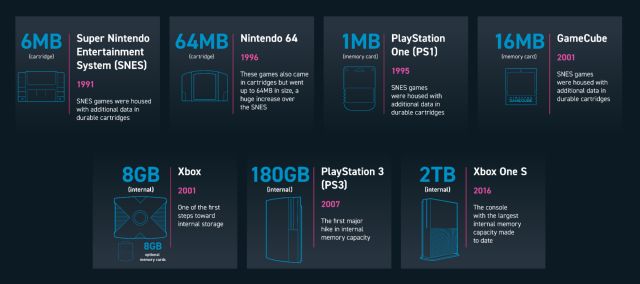 Xbox Evolution Timeline